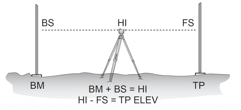 Surveying and Leveling - Civil Engineers PK