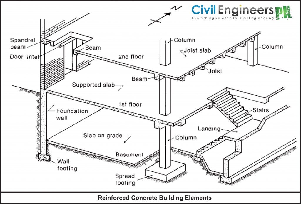 Reinforced Concrete Building Elements - Civil Engineers PK