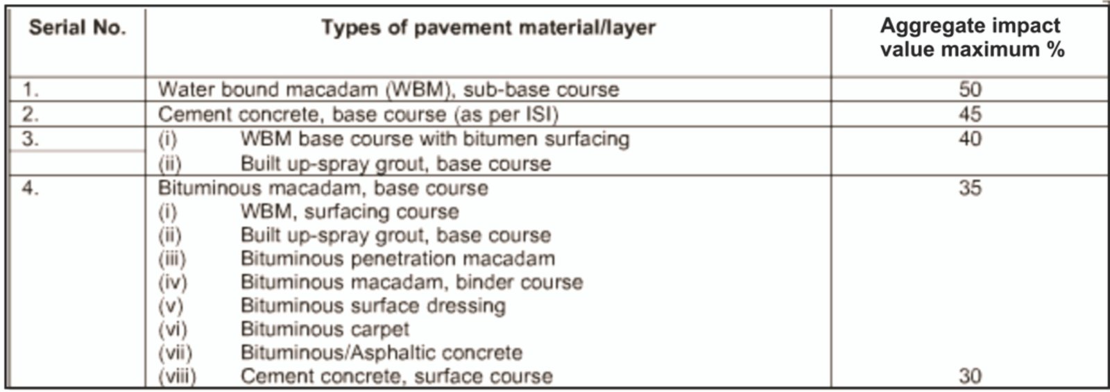 Exp 4 Aggregate Impact Value - Civil Engineers PK