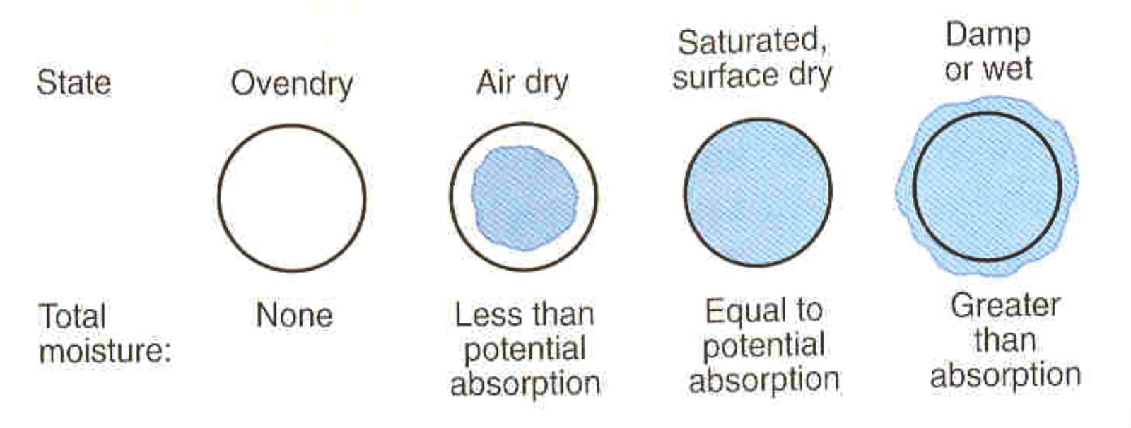 Exp 6 Relative Density & Water Absorption - Civil Engineers PK