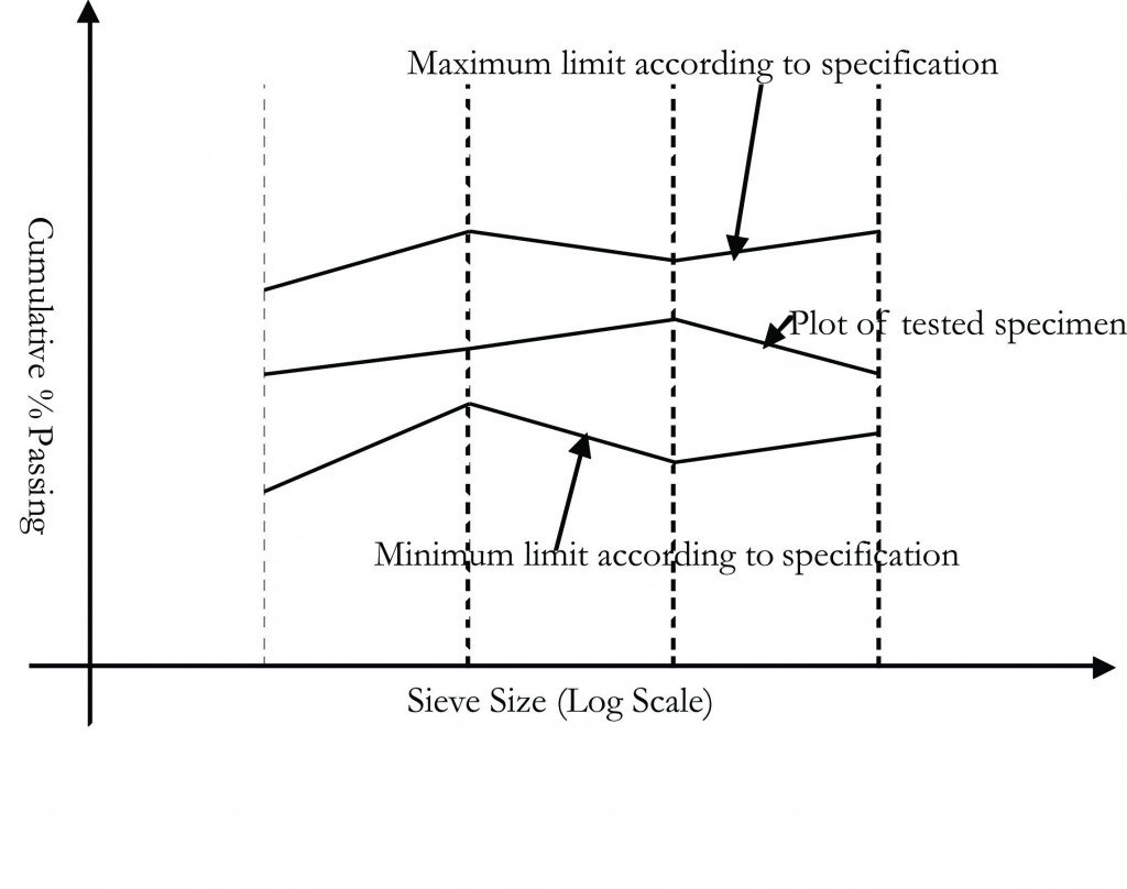 Exp 3 Sieve Analysis - Civil Engineers PK