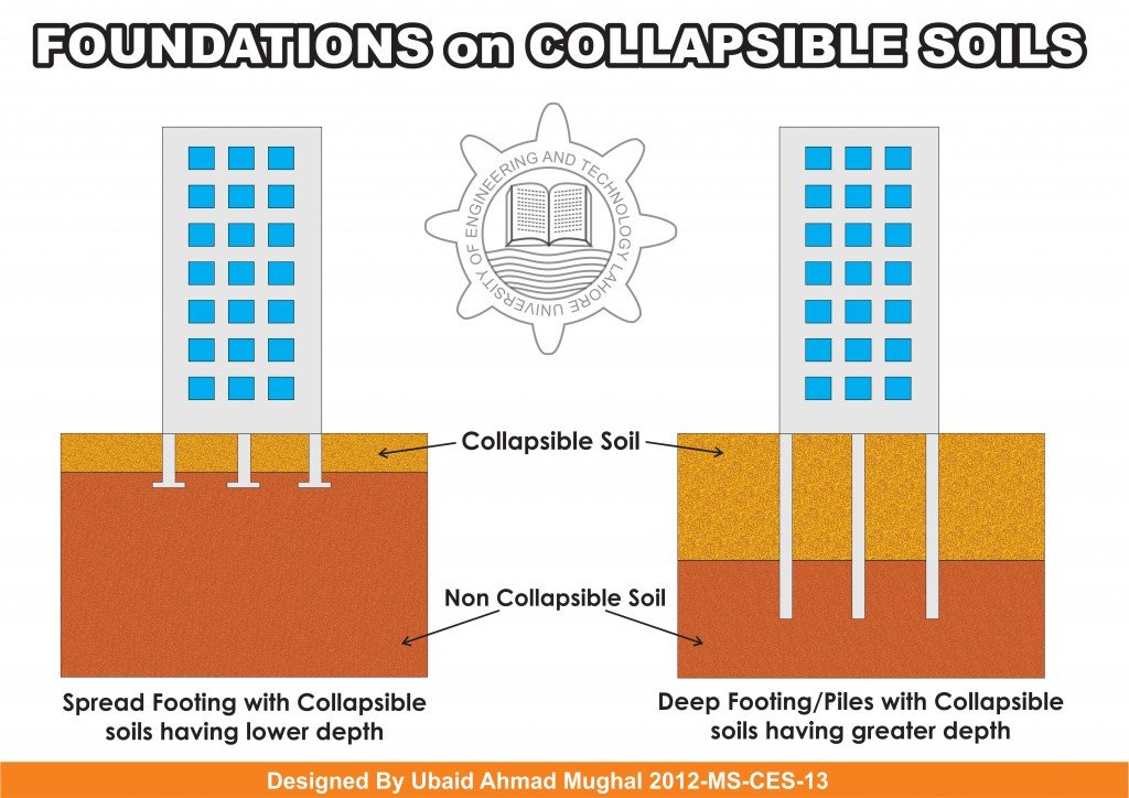 Foundations on Collapsible Soils - Civil Engineers PK