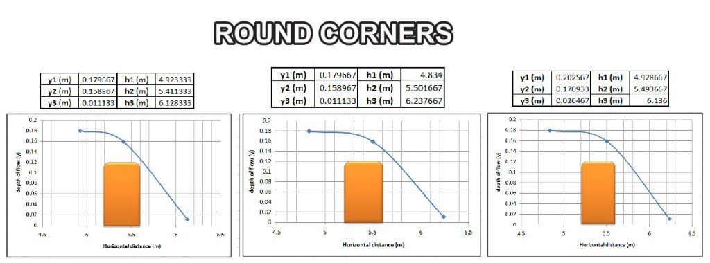Exp 3 Flow Characteristics over Hump - Civil Engineers PK
