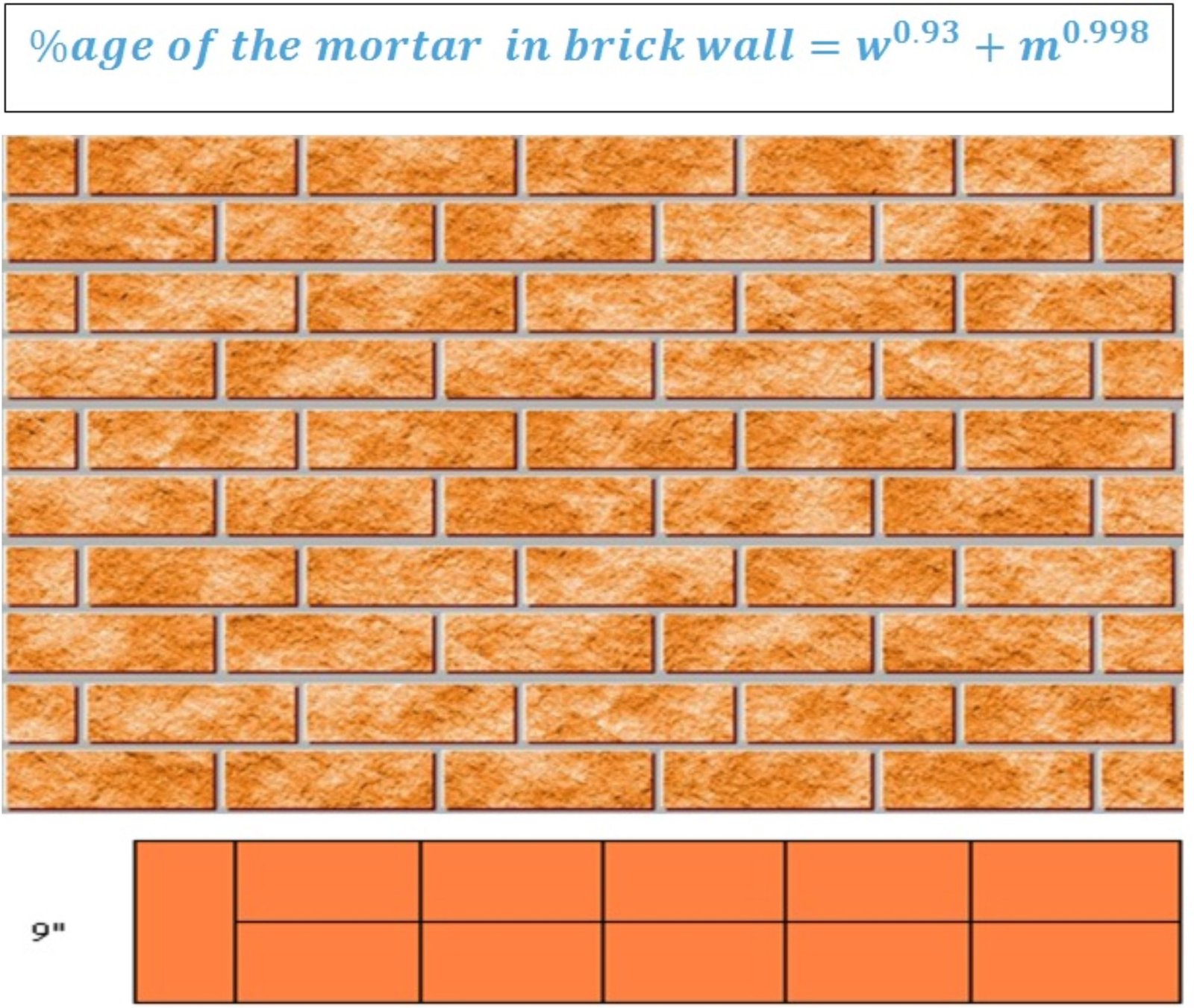 Percentage of Bricks and Mortar in a Masonry Wall - Civil Engineers PK