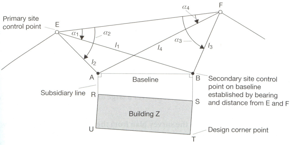 Layout of Buildings - Civil Engineers PK