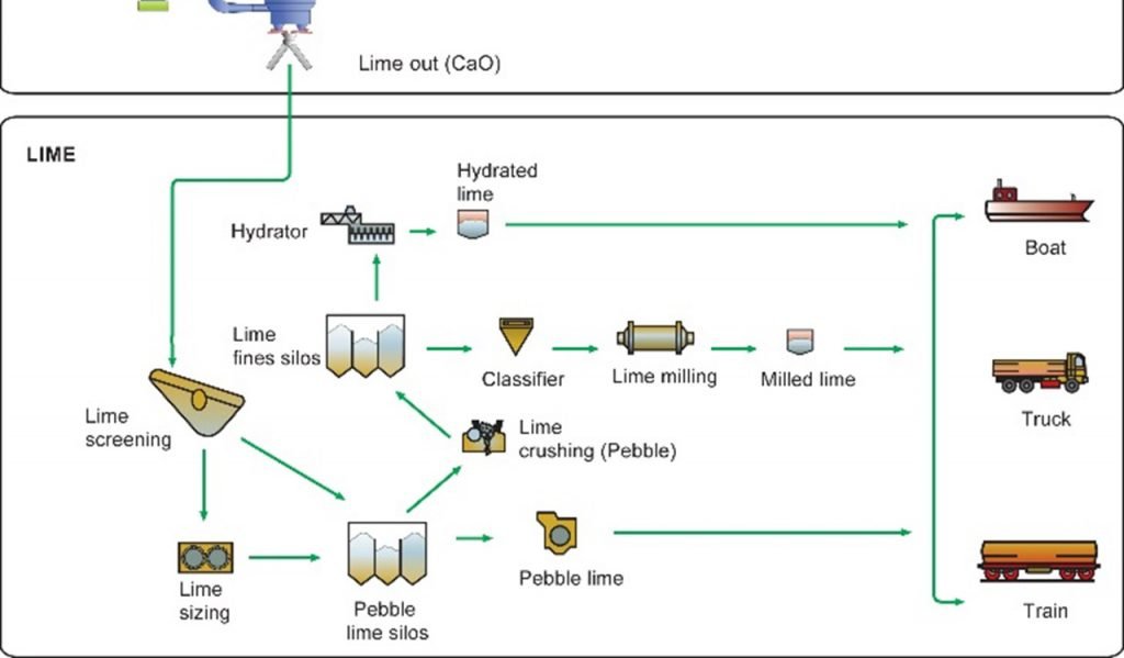 Lime (definition, production, uses) - Civil Engineers PK